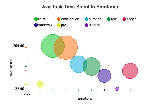 How do emotions affect productivity? [New research] - Work Life by ...