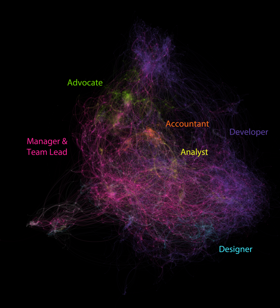 We made a data visualization of our org chart and it looks surprisingly ...