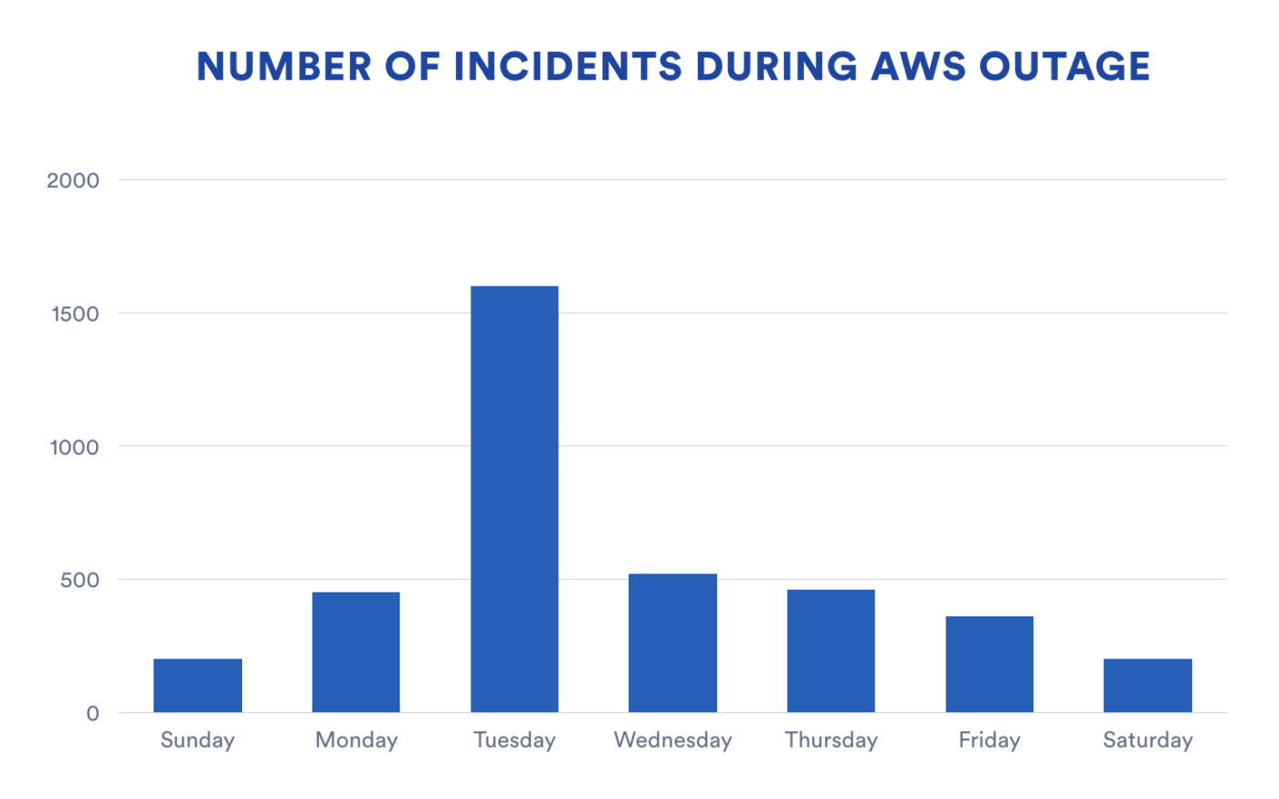 104 years of downtime: Looking through a year of Statuspage incident data