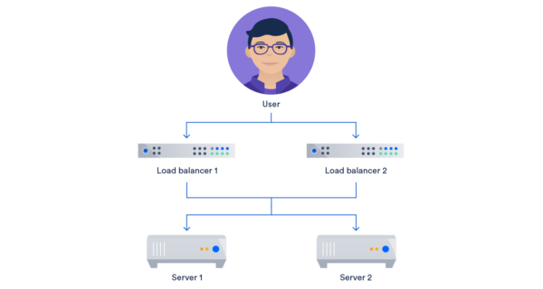 Four nines and beyond: A guide to high availability infrastructure