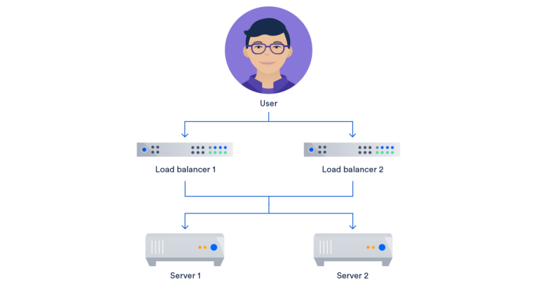 Four nines and beyond: A guide to high availability infrastructure