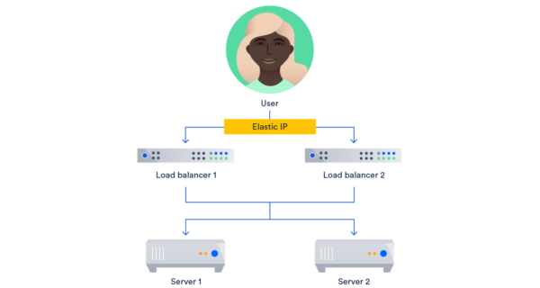 Four nines and beyond: A guide to high availability infrastructure