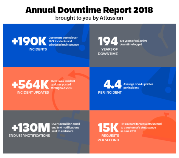 194 Years of Downtime: Statuspage Annual Downtime Report