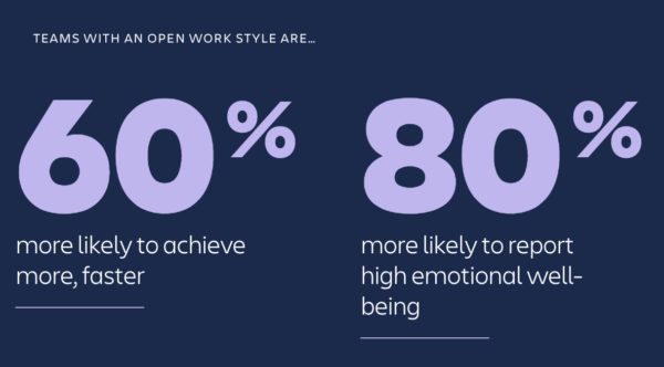 Our new research on the benefits of Open work - Work Life by Atlassian