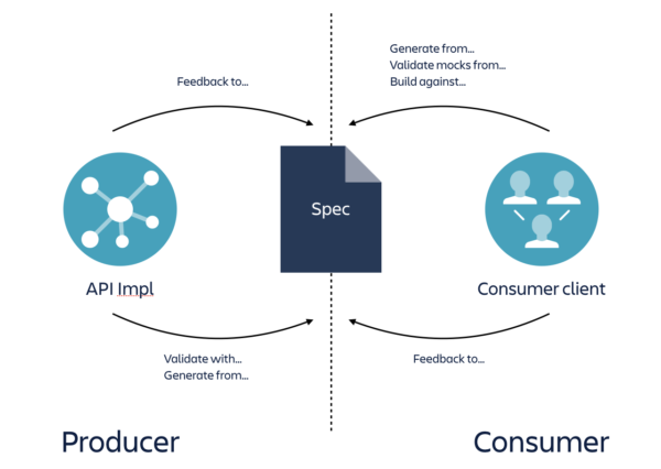 Using spec-first API development for speed and sanity - Work Life by ...