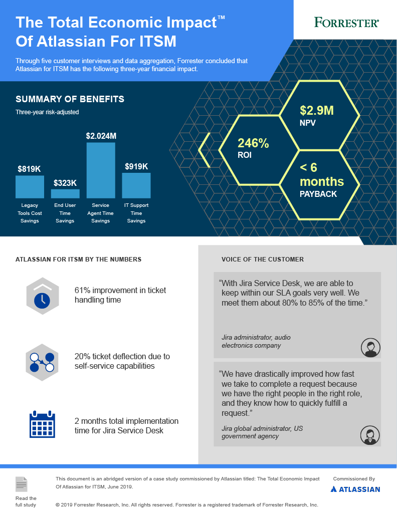 Forrester TEI of Atlassian for ITSM Infographic