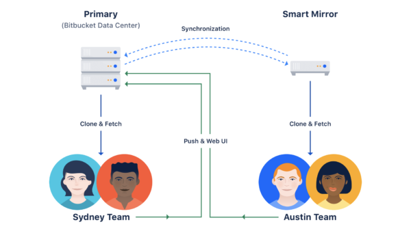 Mirror farms in Bitbucket Data Center - Work Life by Atlassian