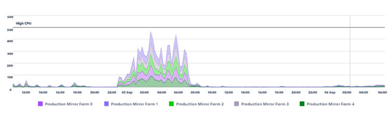 Mirror farms in Bitbucket Data Center - Work Life by Atlassian