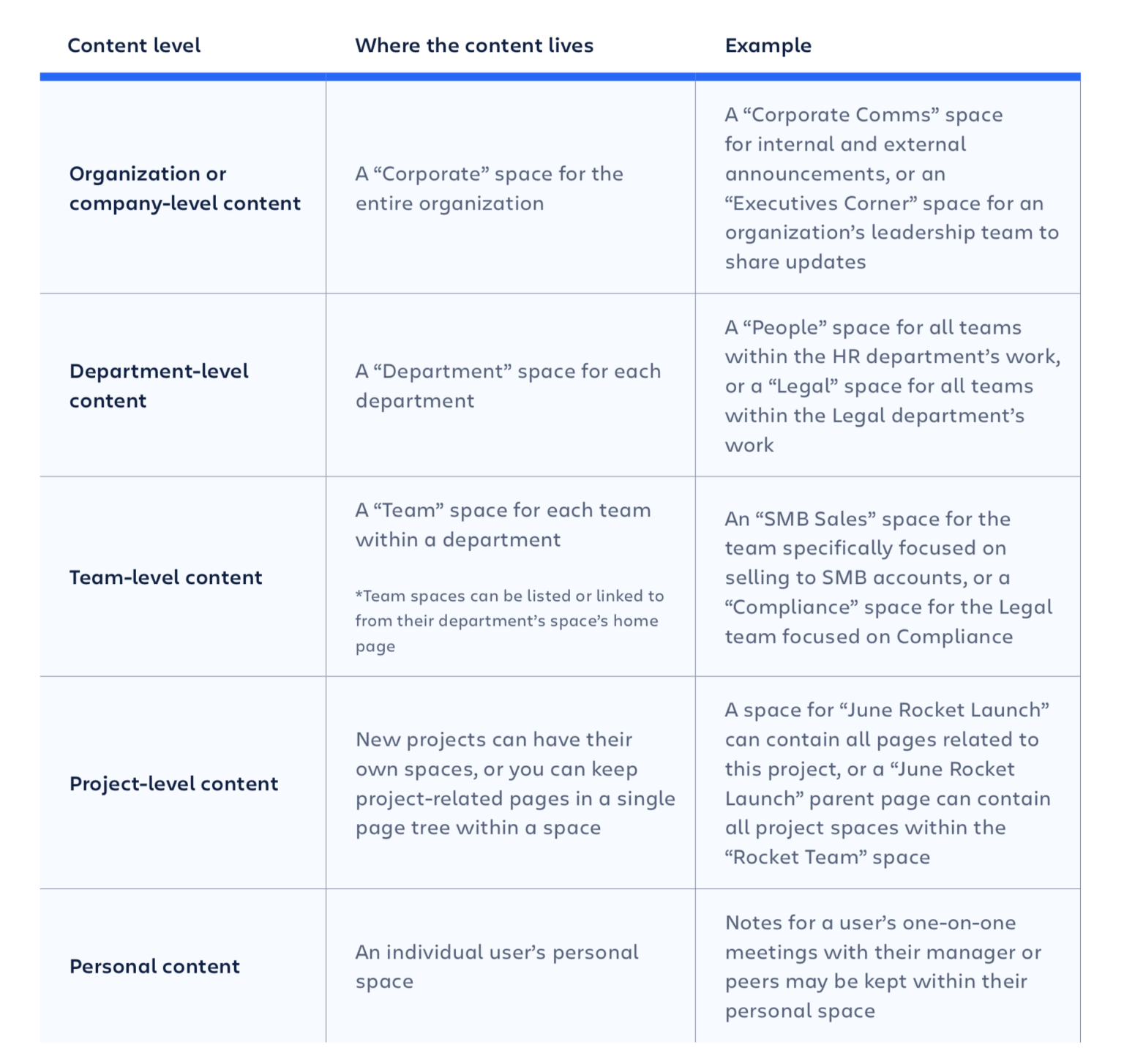 Information architecture strategy for Confluence - Work Life by Atlassian
