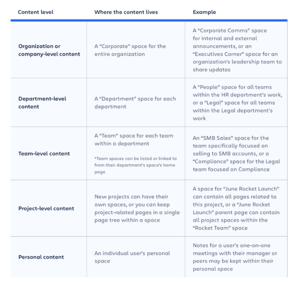 Information architecture strategy for Confluence - Work Life by Atlassian