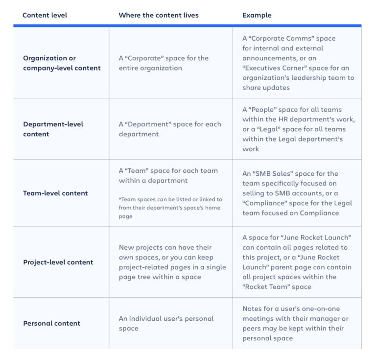 Information architecture strategy for Confluence - Work Life by Atlassian