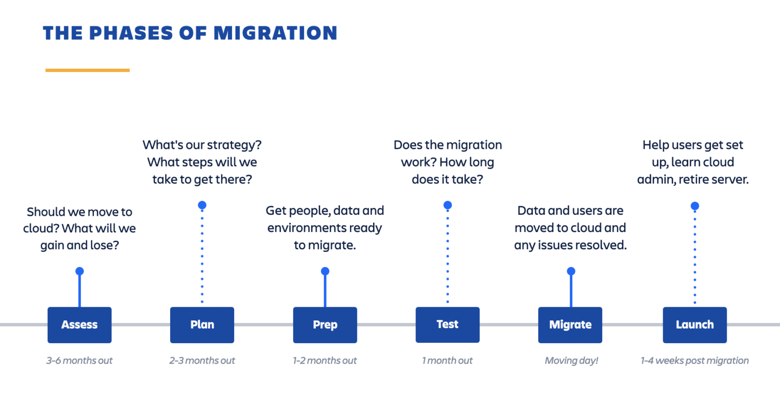Myths about moving to Atlassian cloud - Work Life by Atlassian