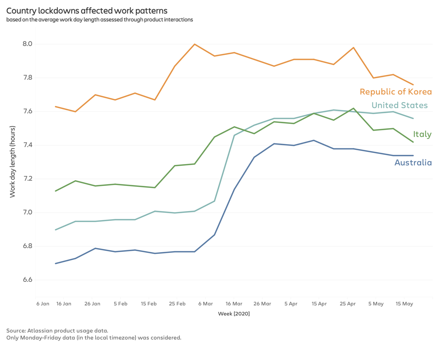 Proof the workday is longer since COVID - Work Life by Atlassian