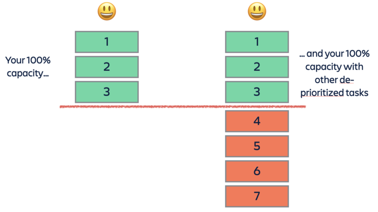How to say “yes” at work without spreading yourself too thin - Work ...