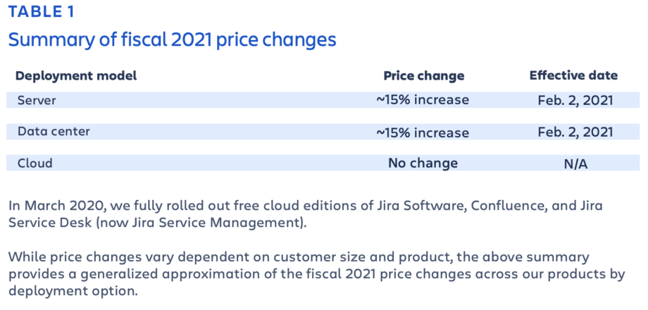 Our Q2 FY21 letter to shareholders - Work Life by Atlassian