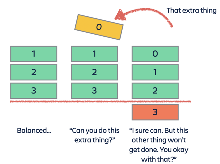 How to say “yes” at work without spreading yourself too thin - Work ...