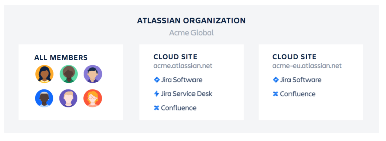 How to implement an Atlassian cloud IAM strategy - Work Life by Atlassian