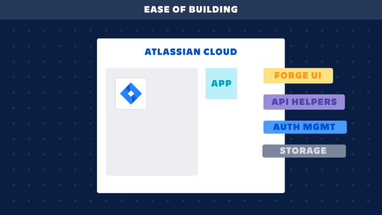Forge for Atlassian Cloud - Work Life by Atlassian