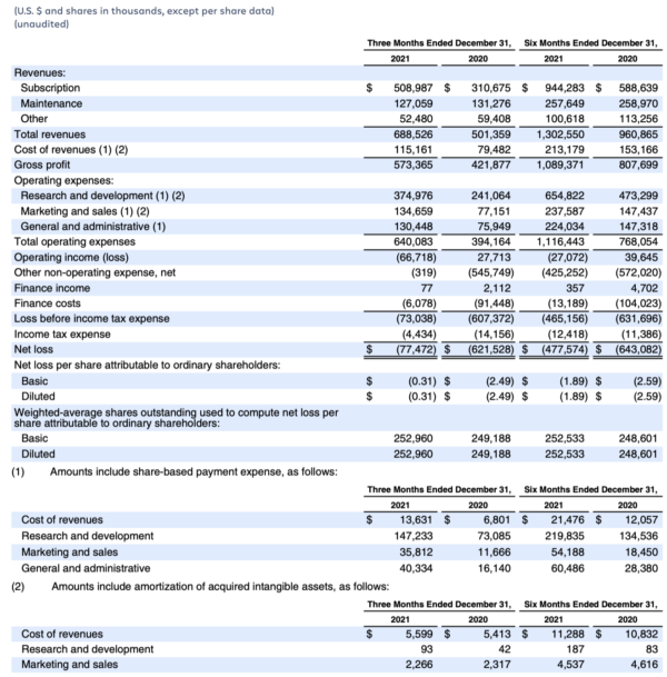 Our Q2 FY22 letter to shareholders - Work Life by Atlassian