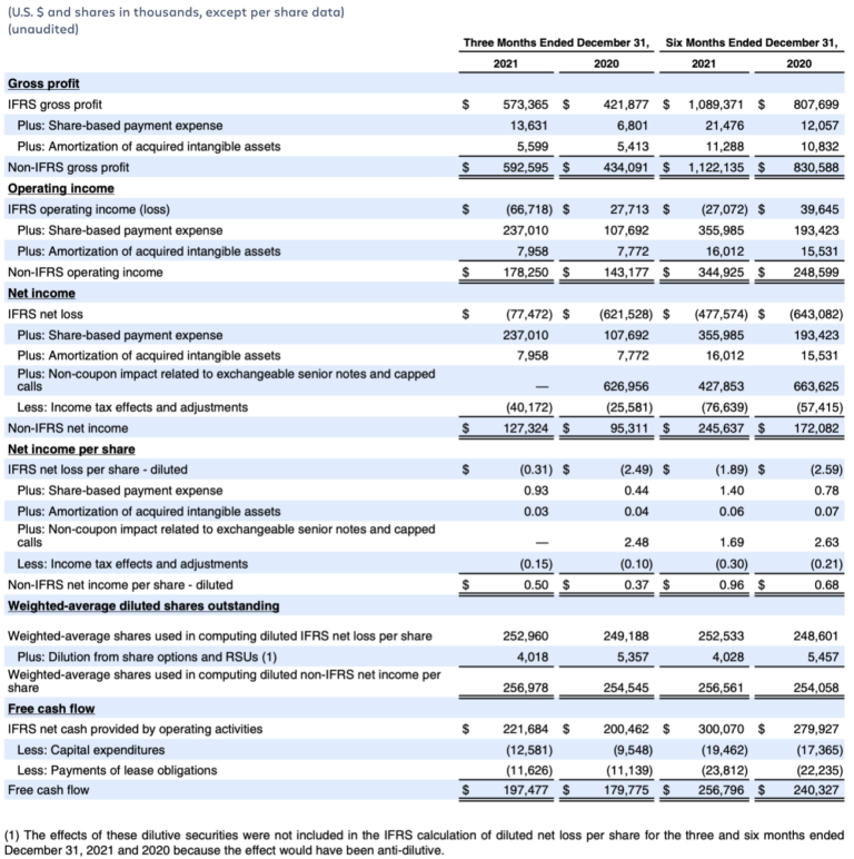 Our Q2 FY22 letter to shareholders - Work Life by Atlassian