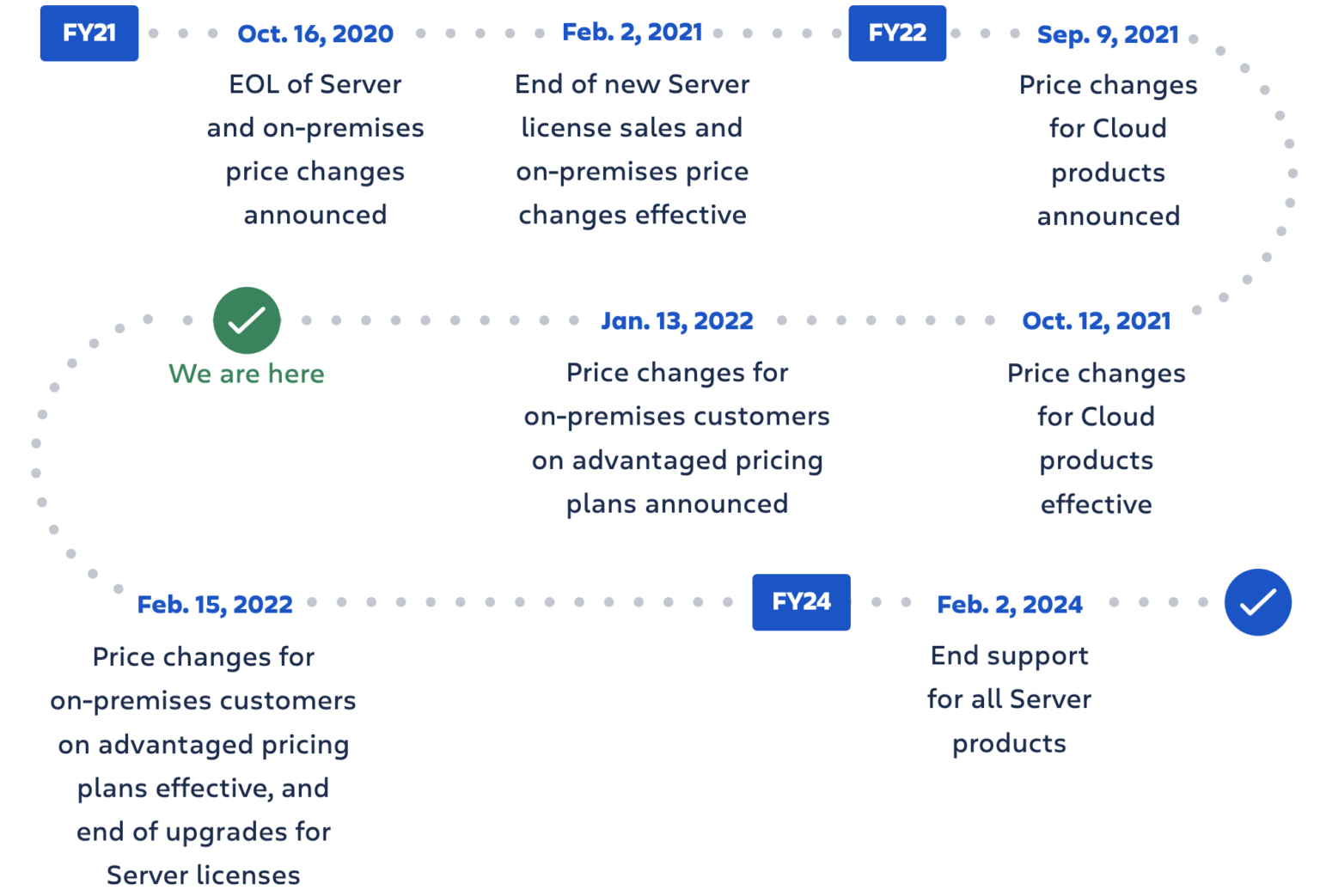 Our Q2 FY22 letter to shareholders - Work Life by Atlassian