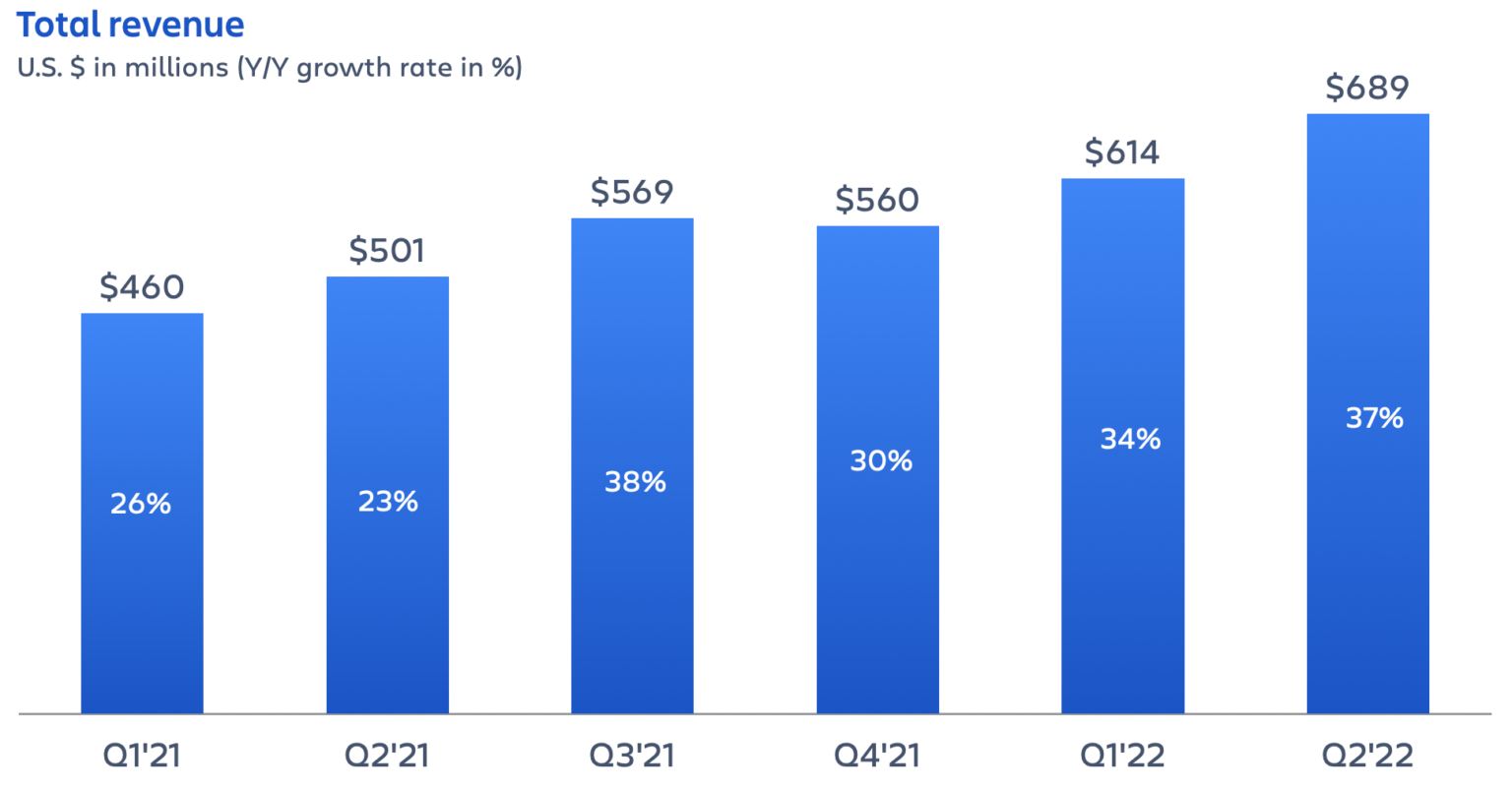 Our Q2 FY22 letter to shareholders - Work Life by Atlassian