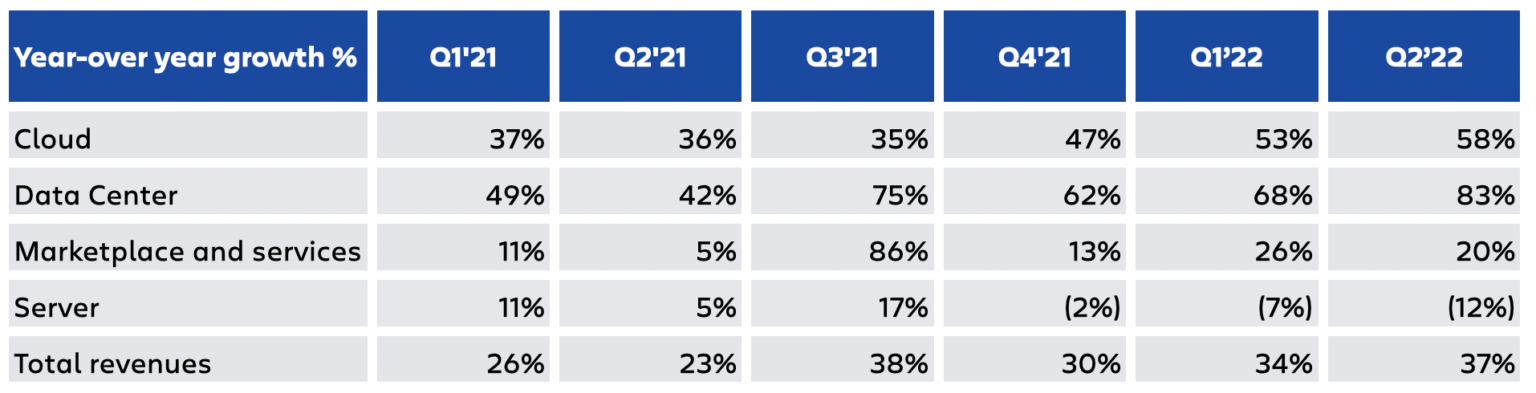 Our Q2 FY22 letter to shareholders - Work Life by Atlassian