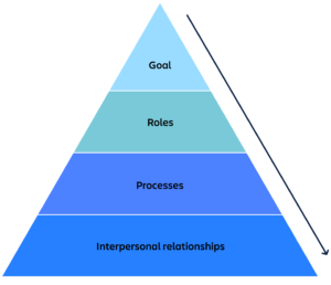 What strong teamwork looks like: 7 proven models - Inside Atlassian