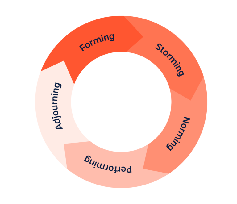 What strong teamwork looks like: 7 proven models - Work Life by Atlassian