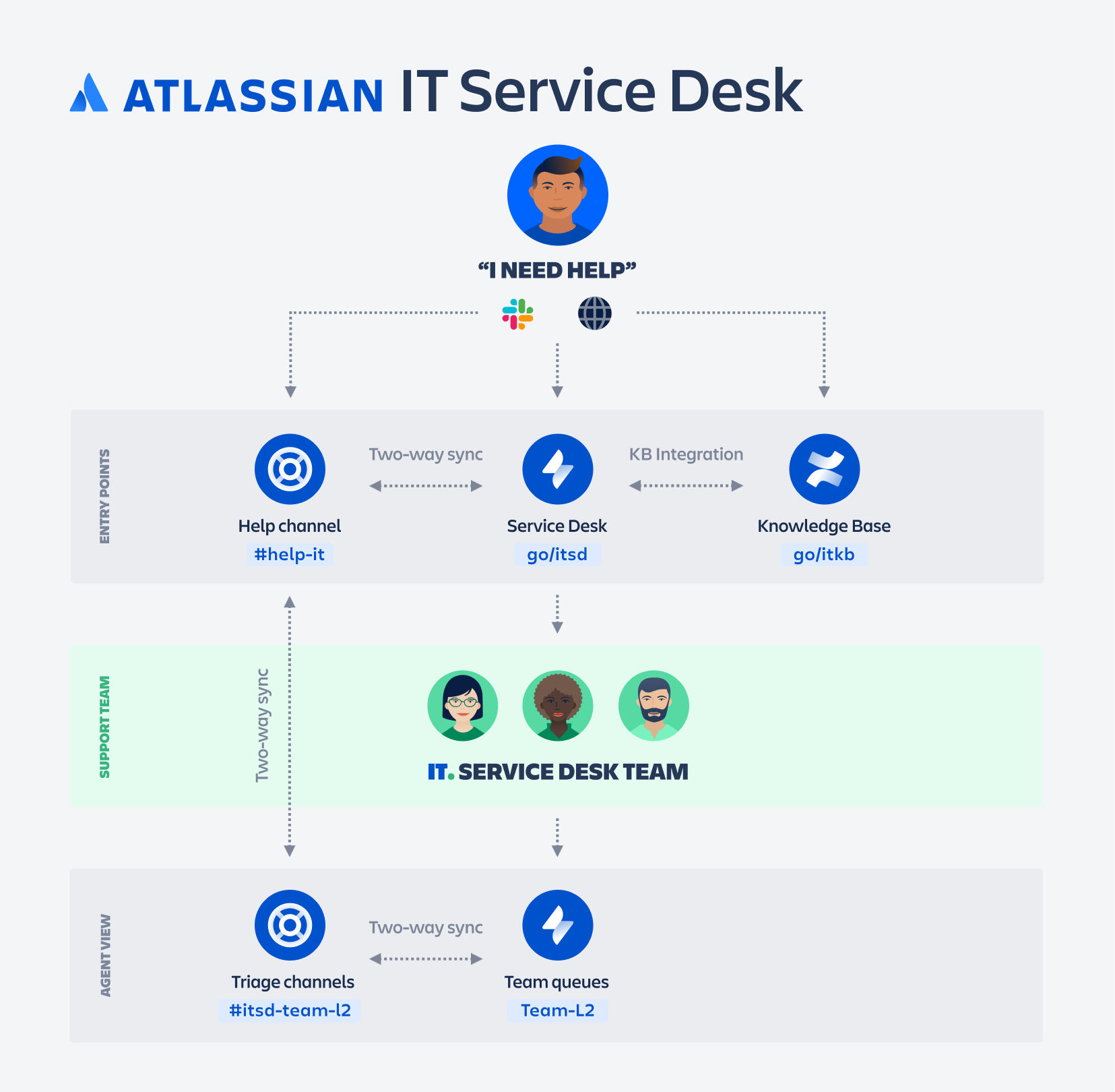 We made ITSM easier – here's how - Work Life by Atlassian