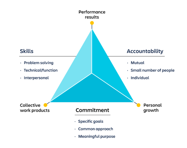 What strong teamwork looks like: 7 proven models - Work Life by Atlassian
