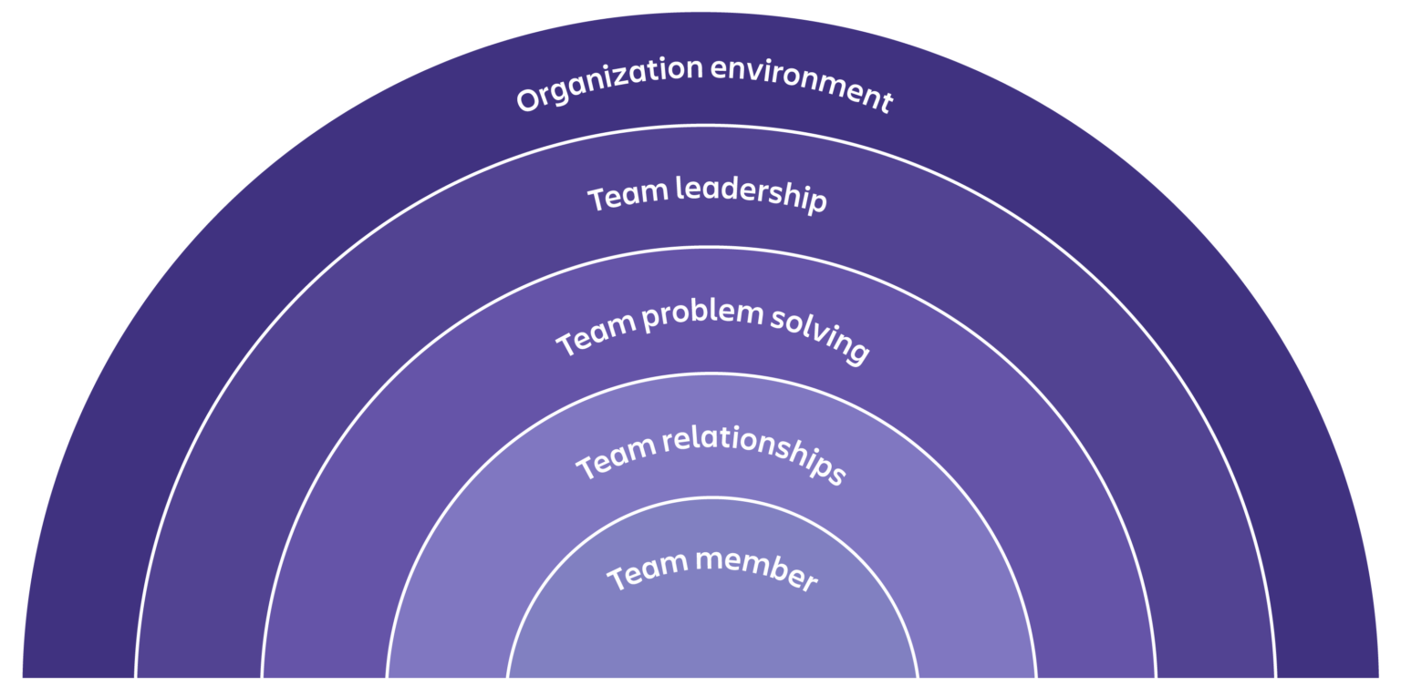 What strong teamwork looks like: 7 proven models - Work Life by Atlassian