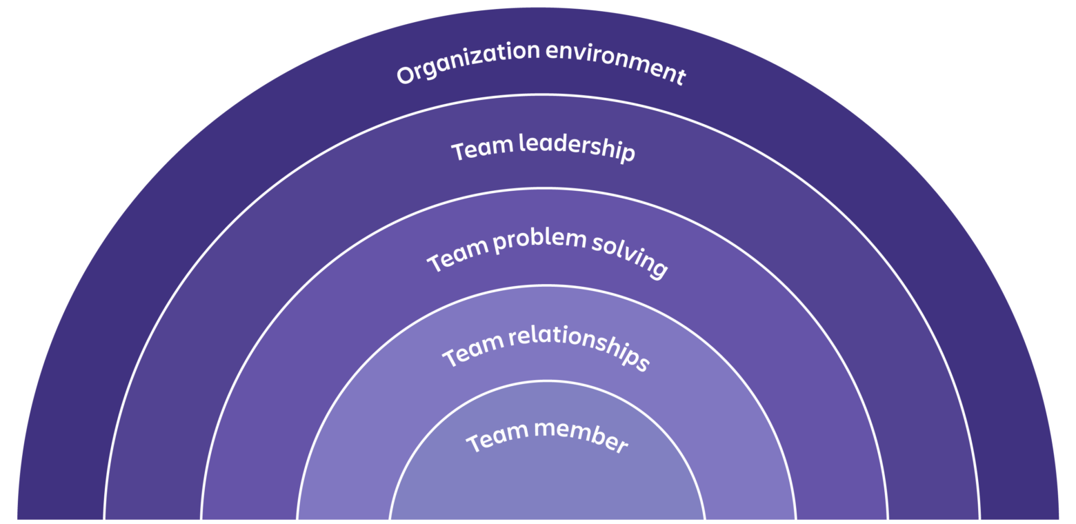 What strong teamwork looks like: 7 proven models - Work Life by Atlassian