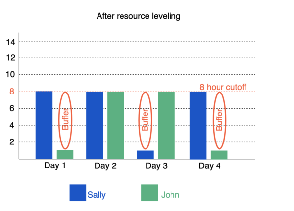 A guide to the fundamentals of resource leveling - Work Life by Atlassian