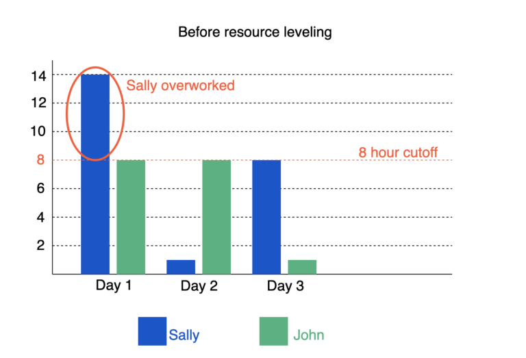 A guide to the fundamentals of resource leveling - Work Life by Atlassian