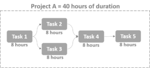 A guide to the fundamentals of resource leveling - Work Life by Atlassian