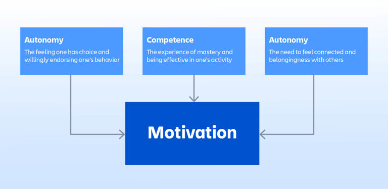 5 Motivation Theories for Managers - Work Life by Atlassian
