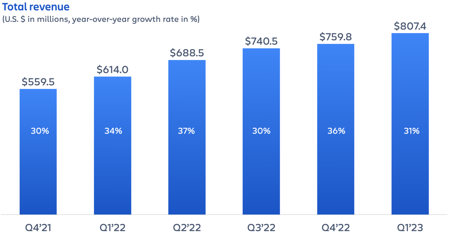 Our Q1 FY23 letter to shareholders - Work Life by Atlassian