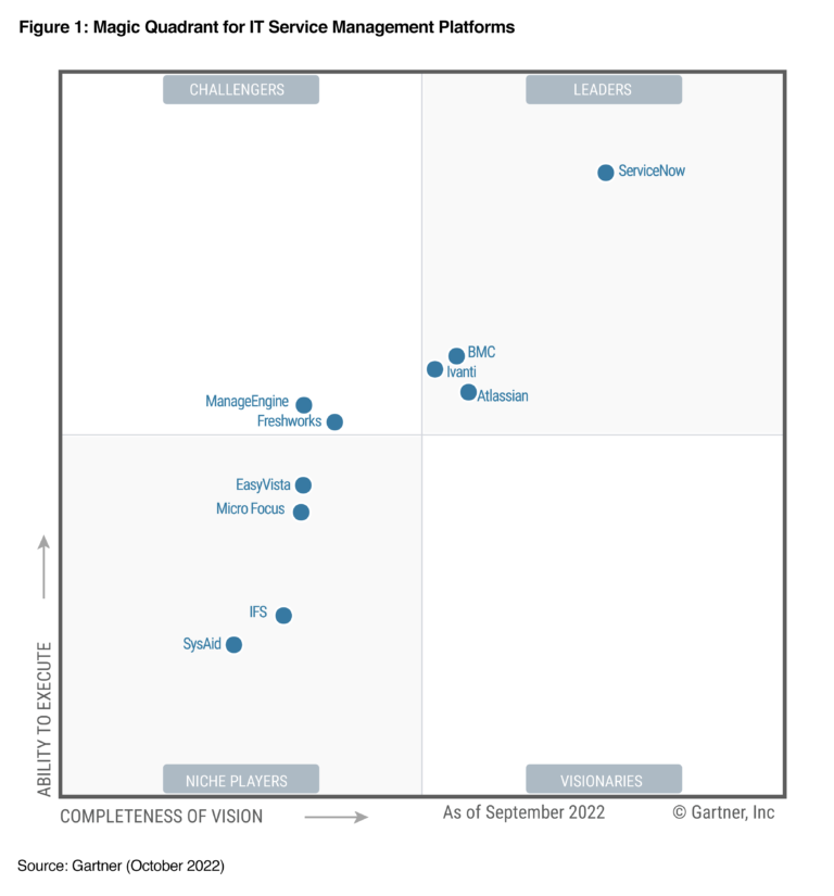 Atlassian - a Leader in the 2022 Gartner Magic Quadrant for ITSM ...