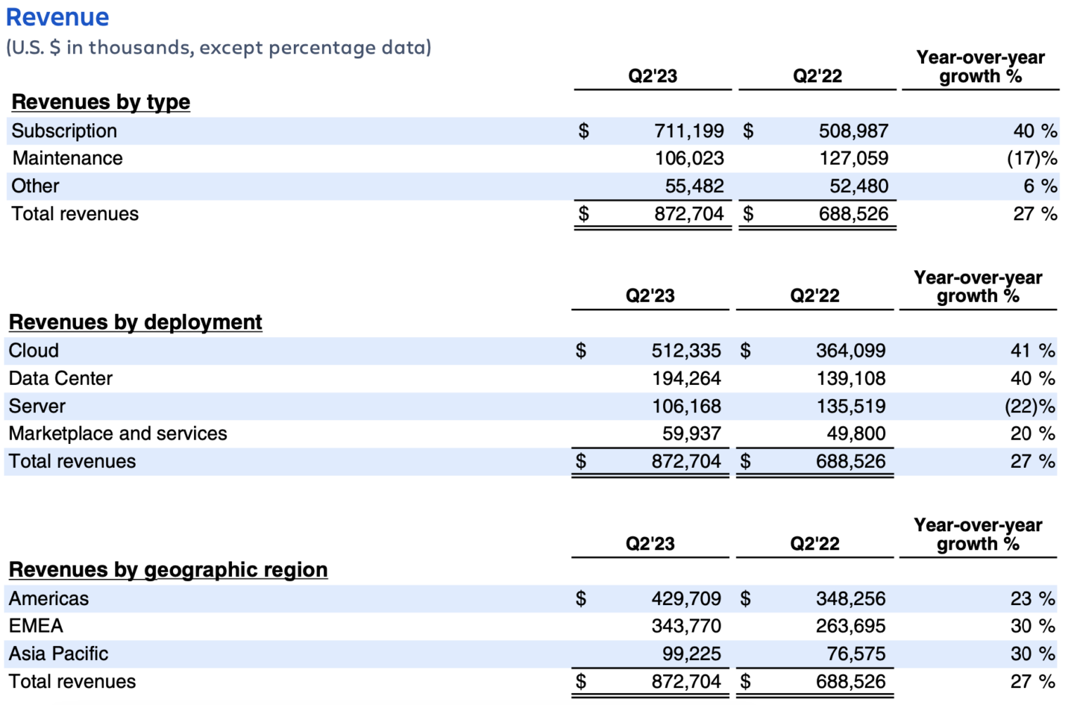 Our Q2 FY23 letter to shareholders - Work Life by Atlassian