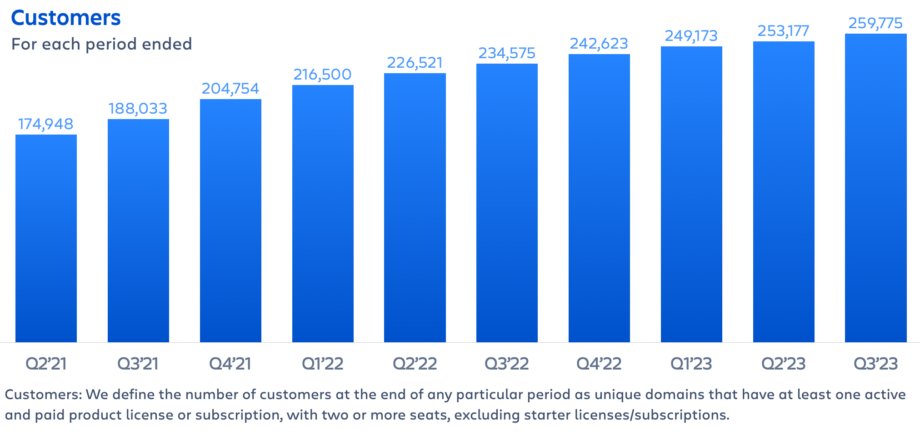 Our Q3 FY23 letter to shareholders - Work Life by Atlassian