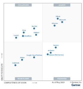 Atlassian named a Leader in the 2023 Gartner® Magic Quadrant™ for ...