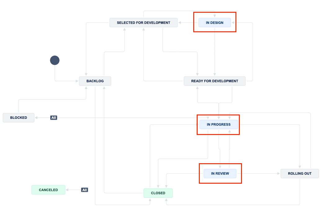 How Atlassian tracks engineering focus with a simple approach - Work ...