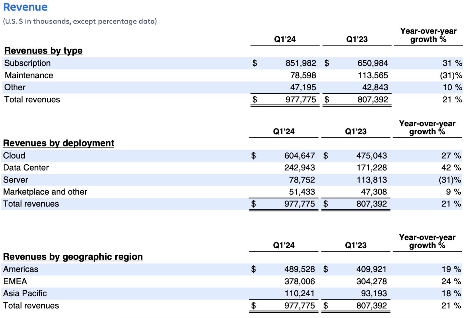 Our FY24 Q1 letter to shareholders - Work Life by Atlassian
