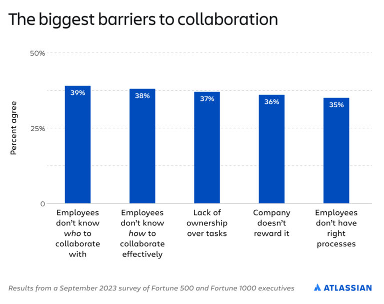 3 challenges executives face and how to solve them - Work Life by Atlassian