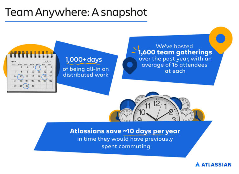 Lessons learned: 1,000 days of distributed at Atlassian - Work Life by Atlassian
