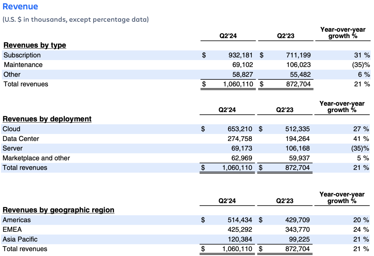 Our Q2 FY24 letter to shareholders - Work Life by Atlassian
