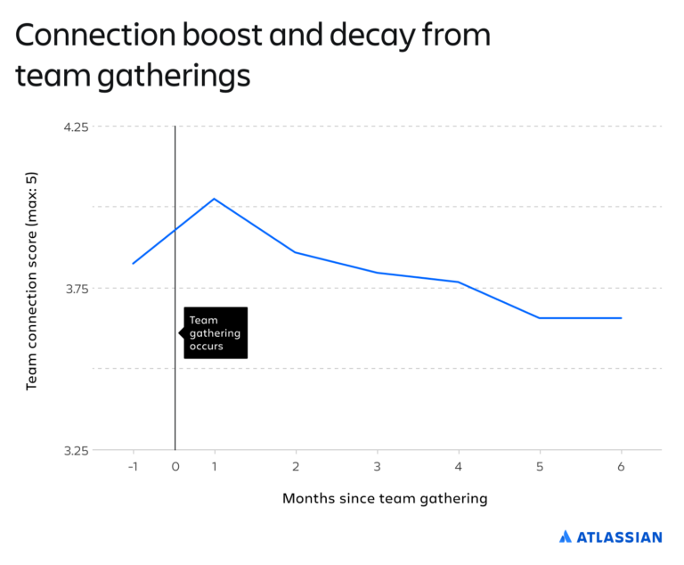 Office attendance doesn’t drive team connection. So what does? - Inside ...