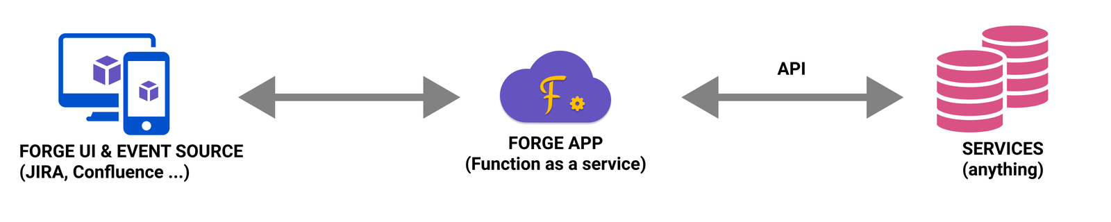 Build Your Dream Workflow Using Forge Work Life By Atlassian 2259