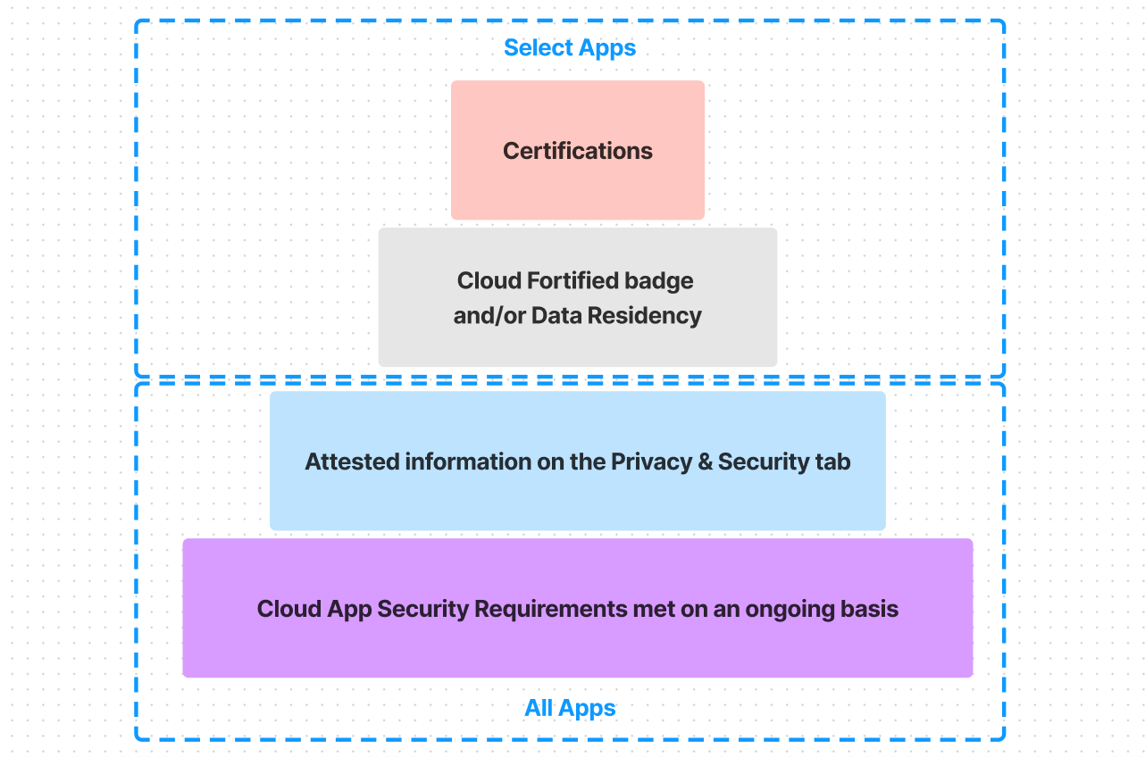 Working Together to Build Trust in our Cloud Ecosystem - Work Life by ...